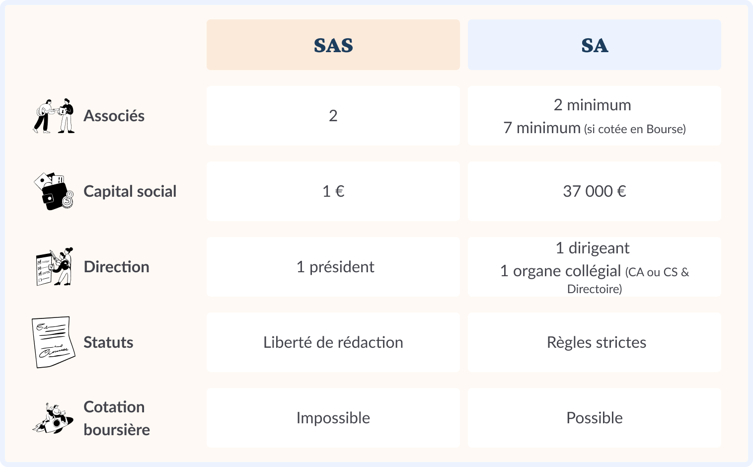 SA ou SAS : quel statut choisir en 2026