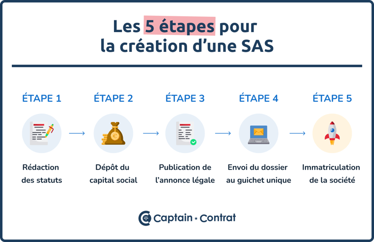 Qu'est ce qu'une SAS ? définition & avantages