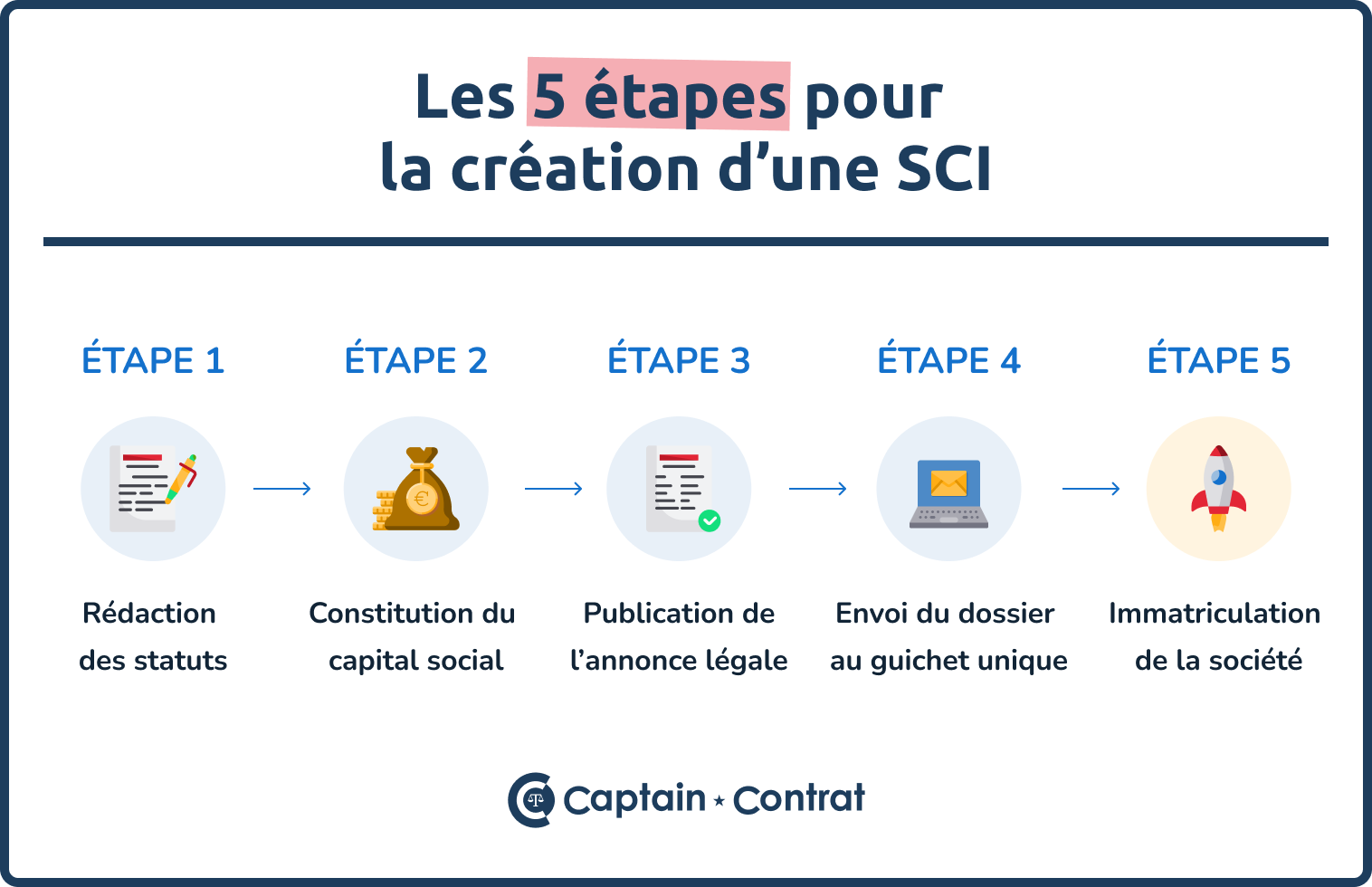 Comment remplir le formulaire M0 d'une SCI