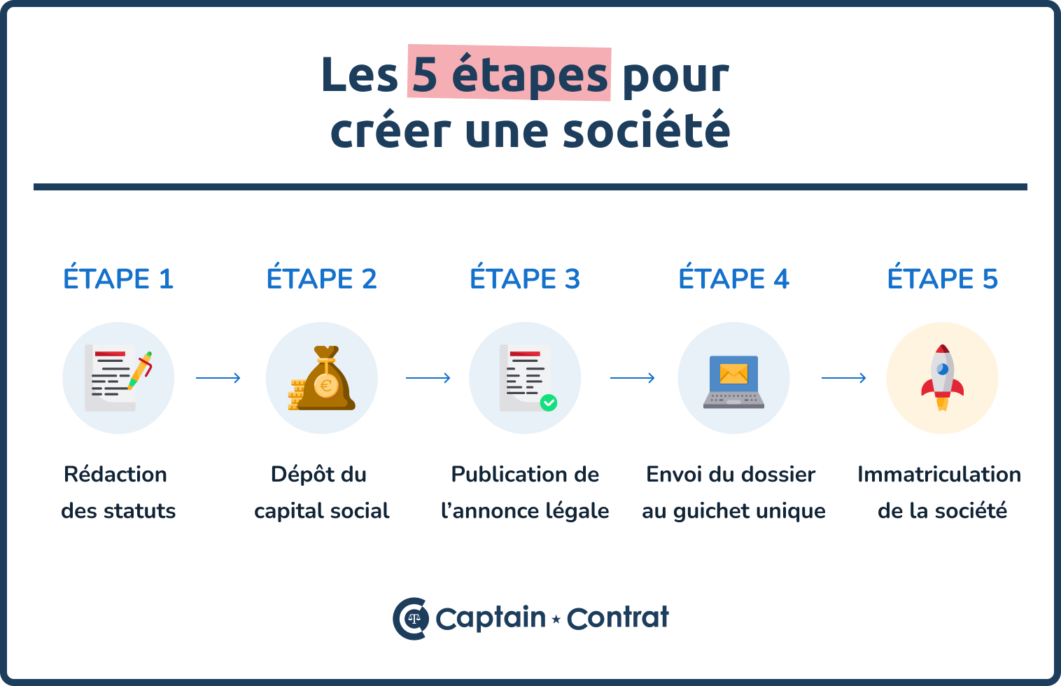 Comment créer une entreprise ? (2025) - 6 étapes incontournables