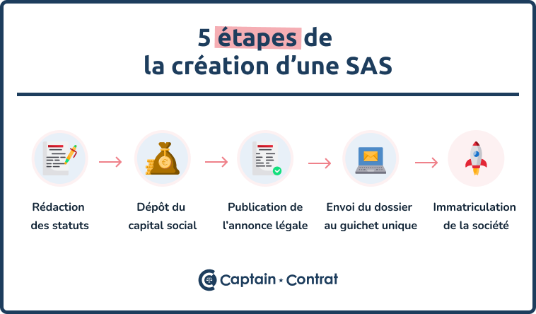 Formulaire M3 SAS : comment le remplir